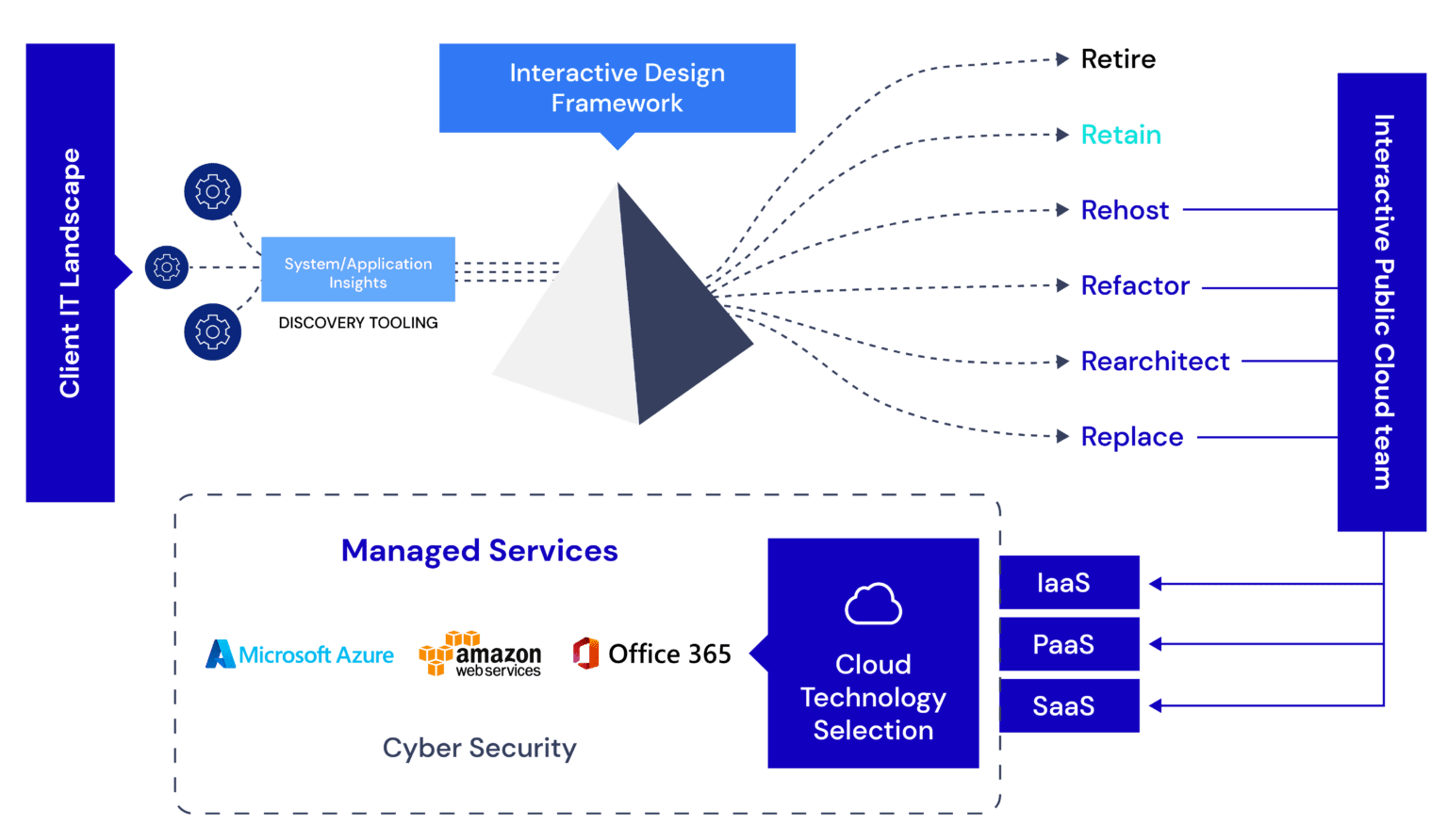 Cloud Adoption and Migration Services