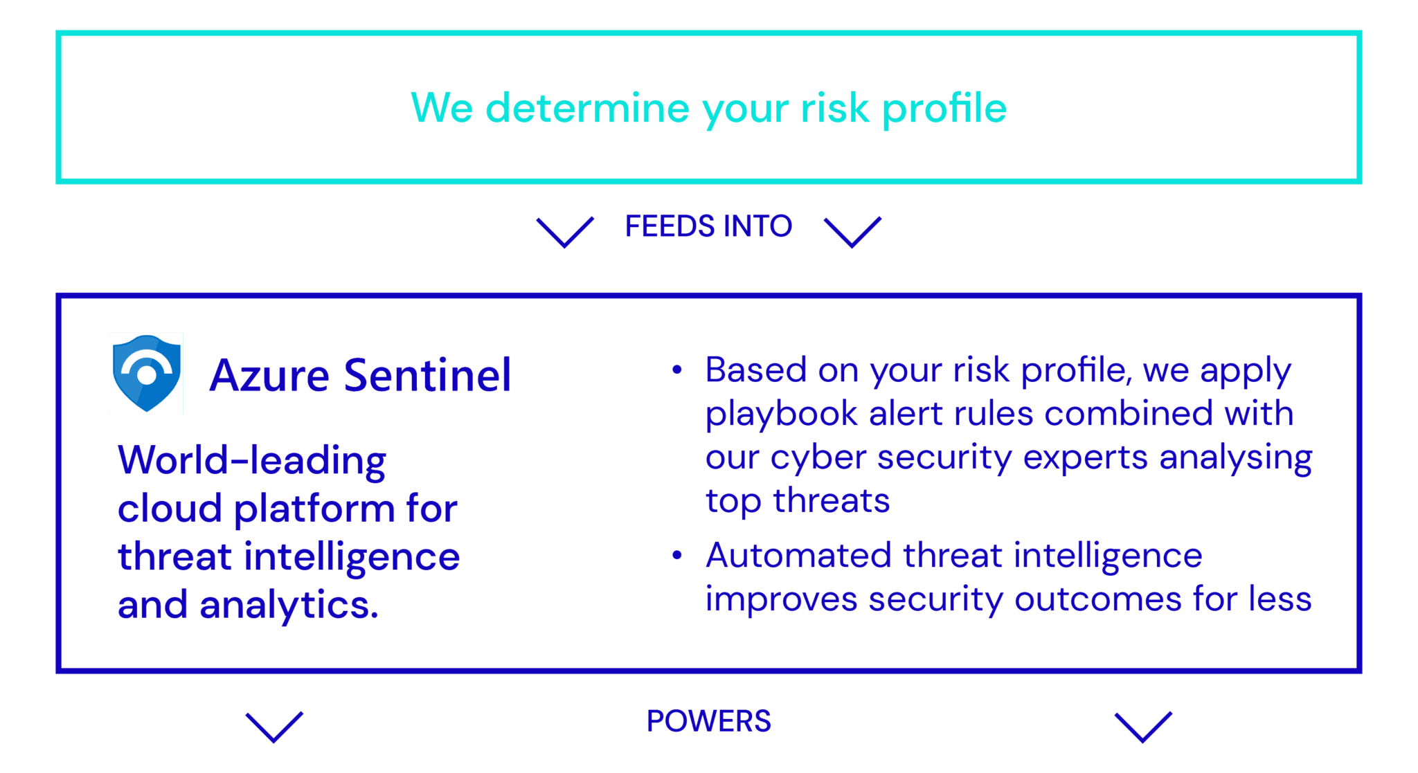 Managed SIEM Services: Security Information Event Management