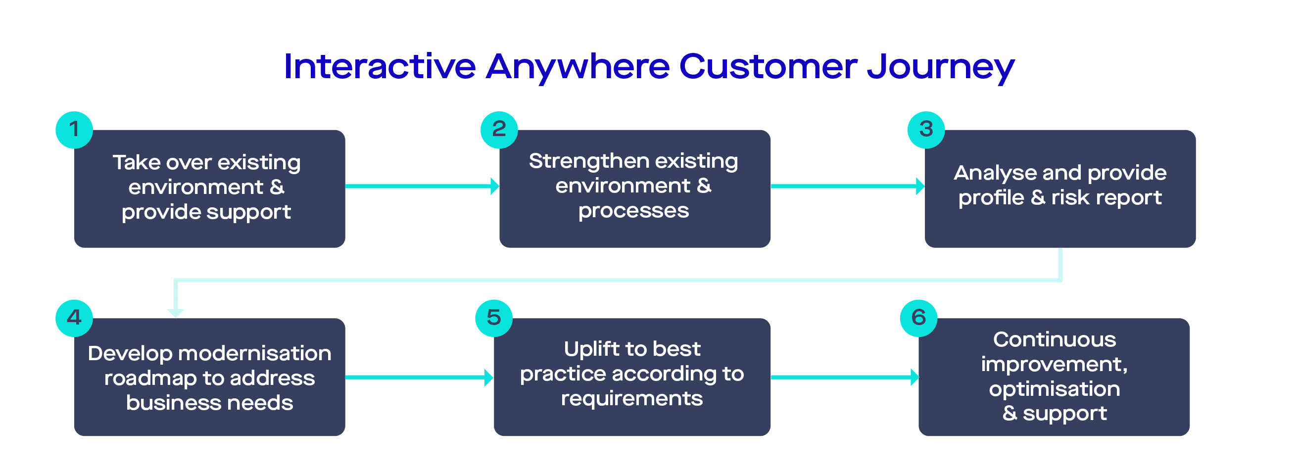Interactive Anywhere | Interactive