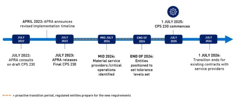 Preparing for APRA CPS 230 | Interactive
