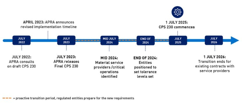 Preparing for APRA CPS 230 | Interactive