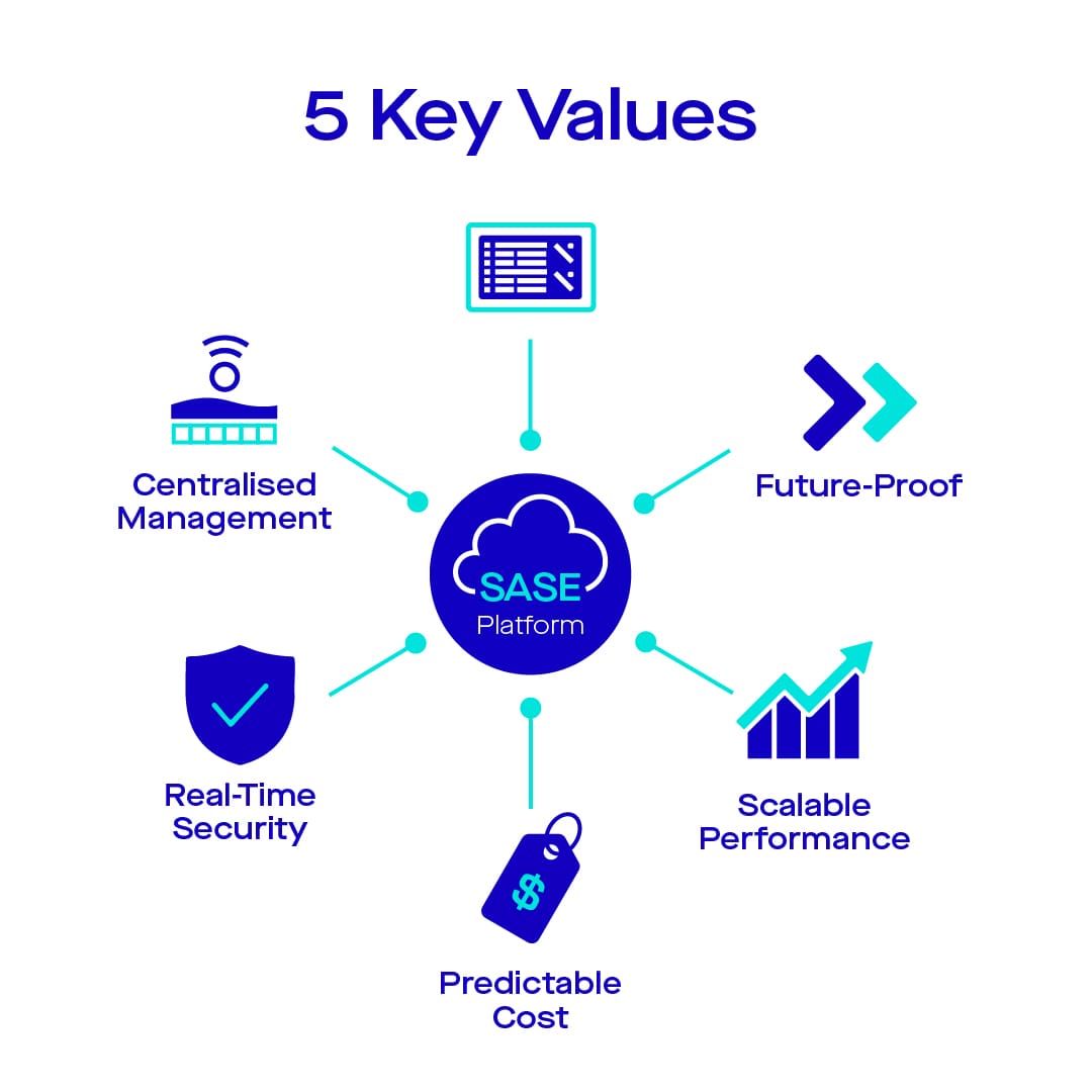 Beyond the buzzword: Why SASE is now essential for modern business ...